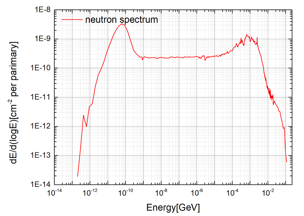 How to sample neutron spectrum? - Source Definition - FLUKA User Forum