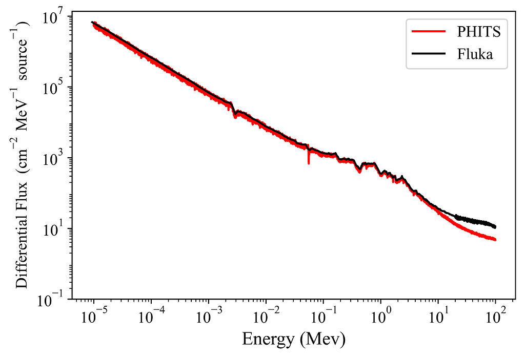 Mismatch In Photon And Proton Differential Fluence Spectra Between Phits And Fluka Physics