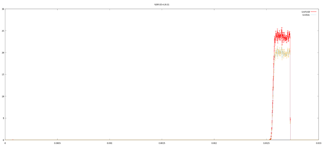 The difference between USRBDX and USRYIELD? - Scoring - FLUKA User Forum