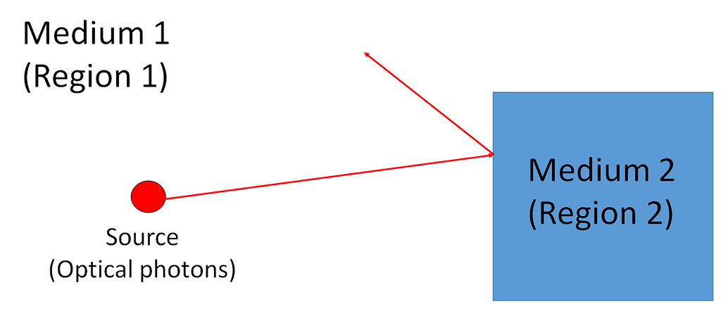 Usrmed.f for optical photons reflection - Advanced Features and User Routines - FLUKA User Forum