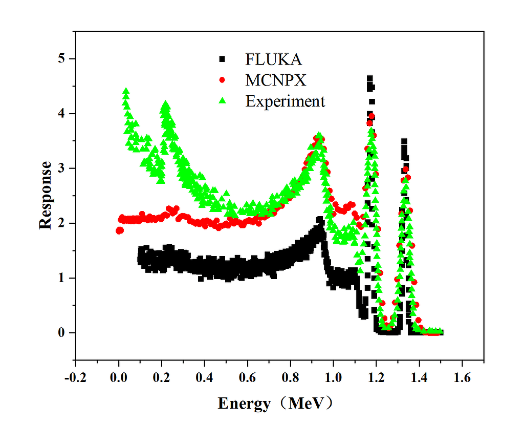 Energy Spectrum Comparison Between Fluka And Experiment Scoring