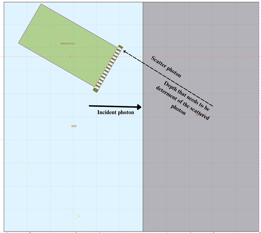 Photon backscattering depth measurement and modifying angular distribution graph - Advanced ...