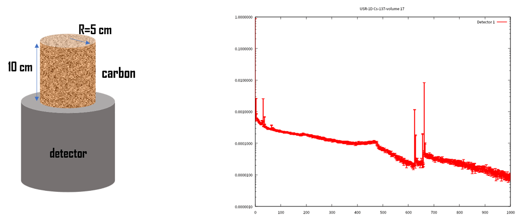 How to construct a CS-137 cylindrical volume source? - Source Definition - FLUKA User Forum