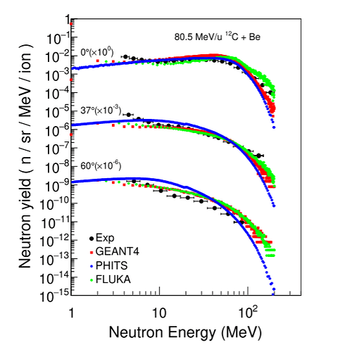 Neutron yield calculation with USRYIELD - Source Definition - FLUKA User Forum