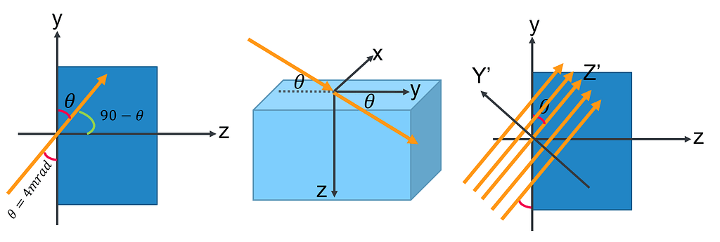 Two questions related BEAMAXES and Dose unit - Source Definition - FLUKA User Forum