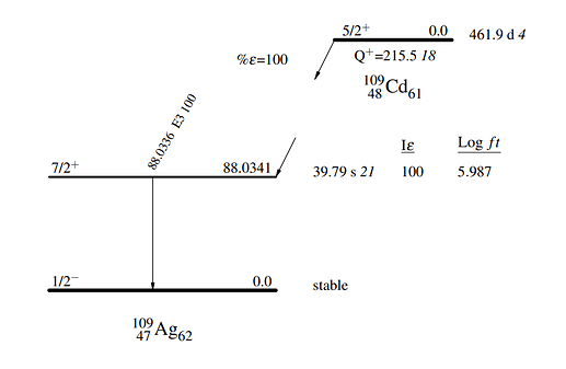 Cd-109 decay radiation photon emission probability - Physics, Transport ...