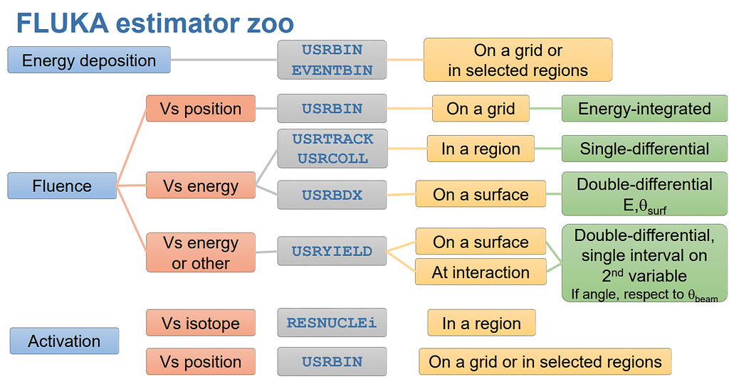 Volume neutron source information - Scoring - FLUKA User Forum