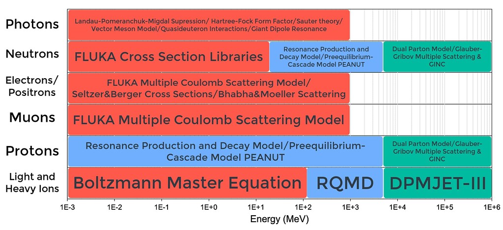 Physics Models by Particle and Energy - Physics, Transport and Magnetic ...