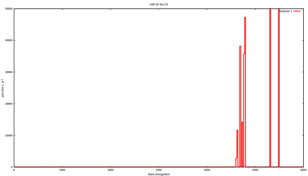 Unknown peaks in U-234 alpha spectrum - Scoring - FLUKA User Forum