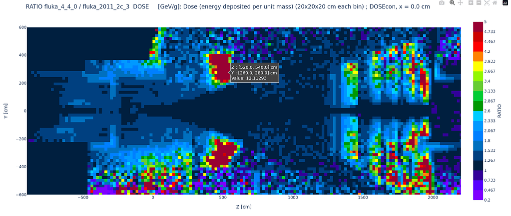 Large difference in neutron fluence in iron bodies (using different fluka versions) - Scoring ...