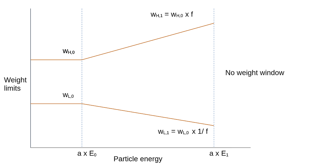Setting up weight window biasing - Advanced Features and User Routines - FLUKA User Forum