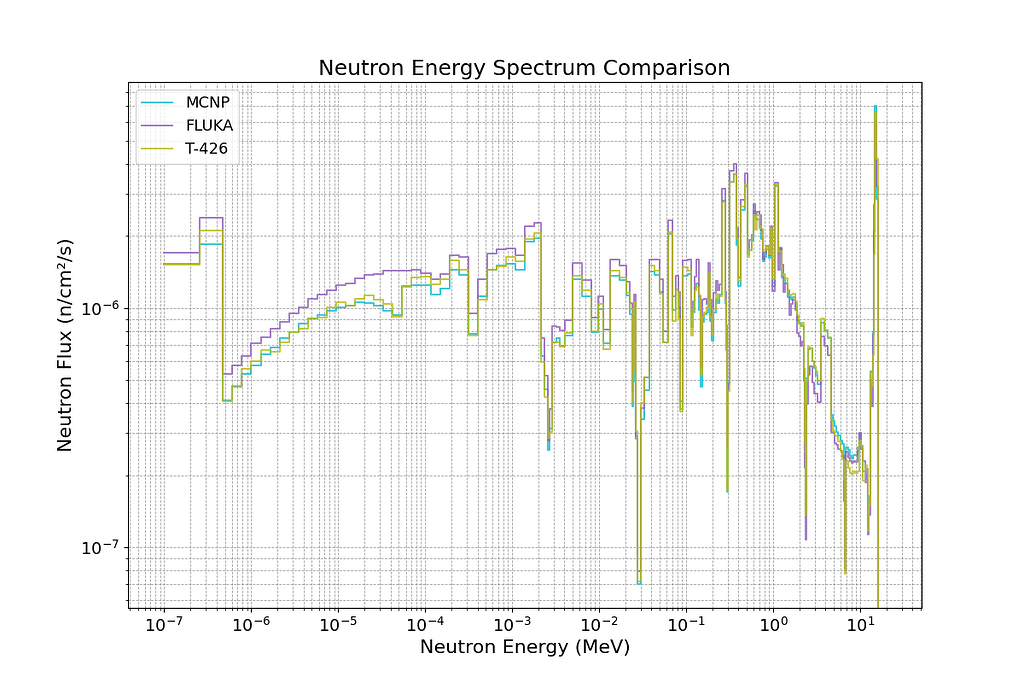 Different neutron spectrum with MCNP below 20MeV - Scoring - FLUKA User Forum