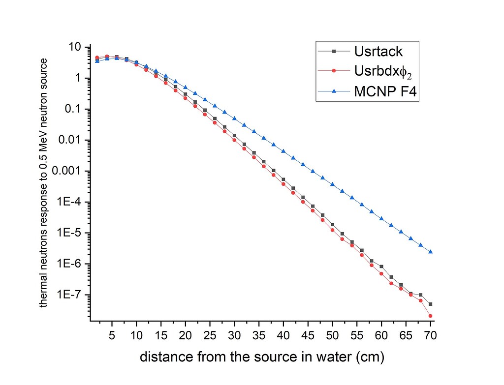 Difference between MCNP and Fluka scoring - Scoring - FLUKA User Forum