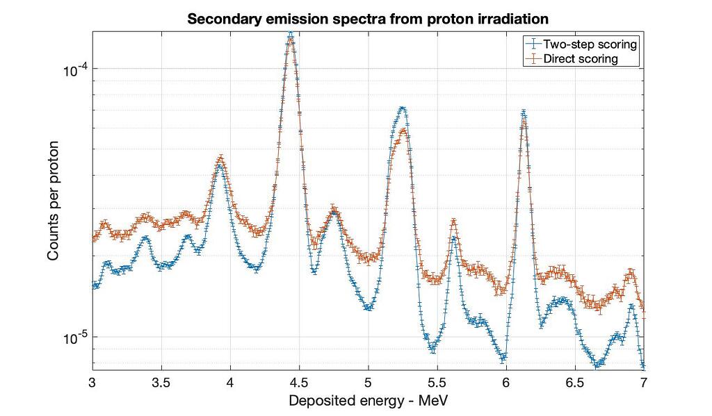 How A Direct And A Two Step Scoring Simulations Give Different Output