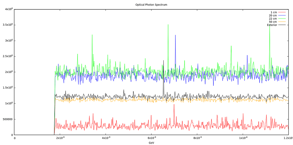 Secondary Electron and Optical Photon Scoring using USRBDX - Scoring - FLUKA User Forum