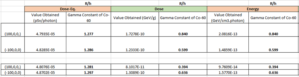 Difference in USRBIN output with different quantities scored - Scoring and Biasing - FLUKA User ...