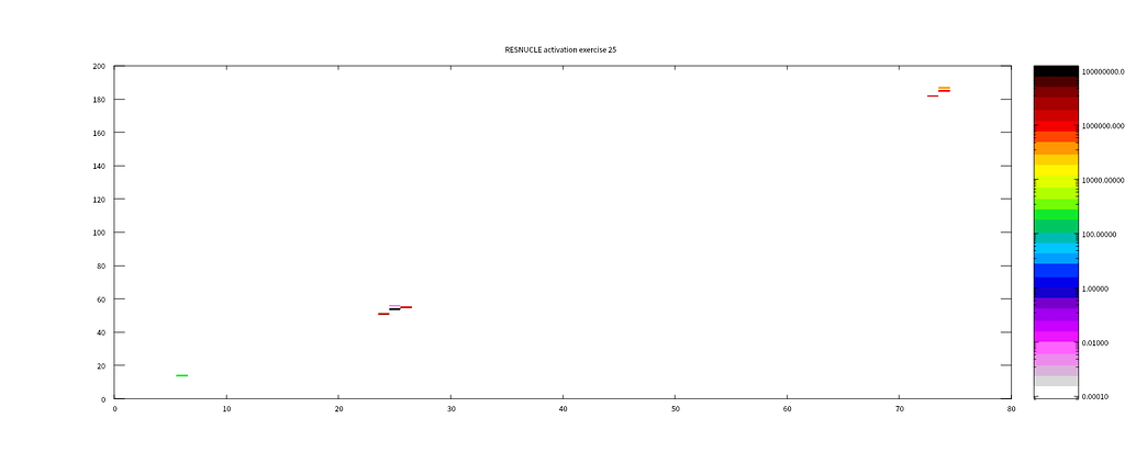 Activation of alloy materials with specific energy spectrum inputs - Source Definition - FLUKA ...