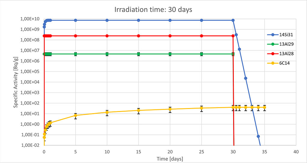 Dose from activated material - Scoring - FLUKA User Forum