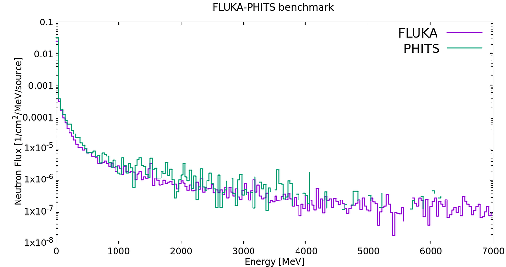 FLUKA comparison with PHITS - Physics, Transport and Magnetic Fields - FLUKA User Forum