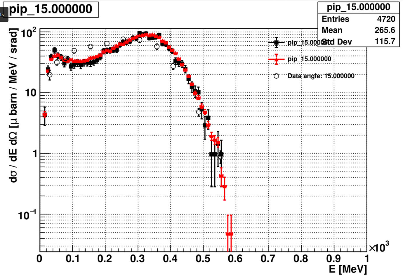 Production of charged pions by 730 MeV/c proton on thin lead target ...